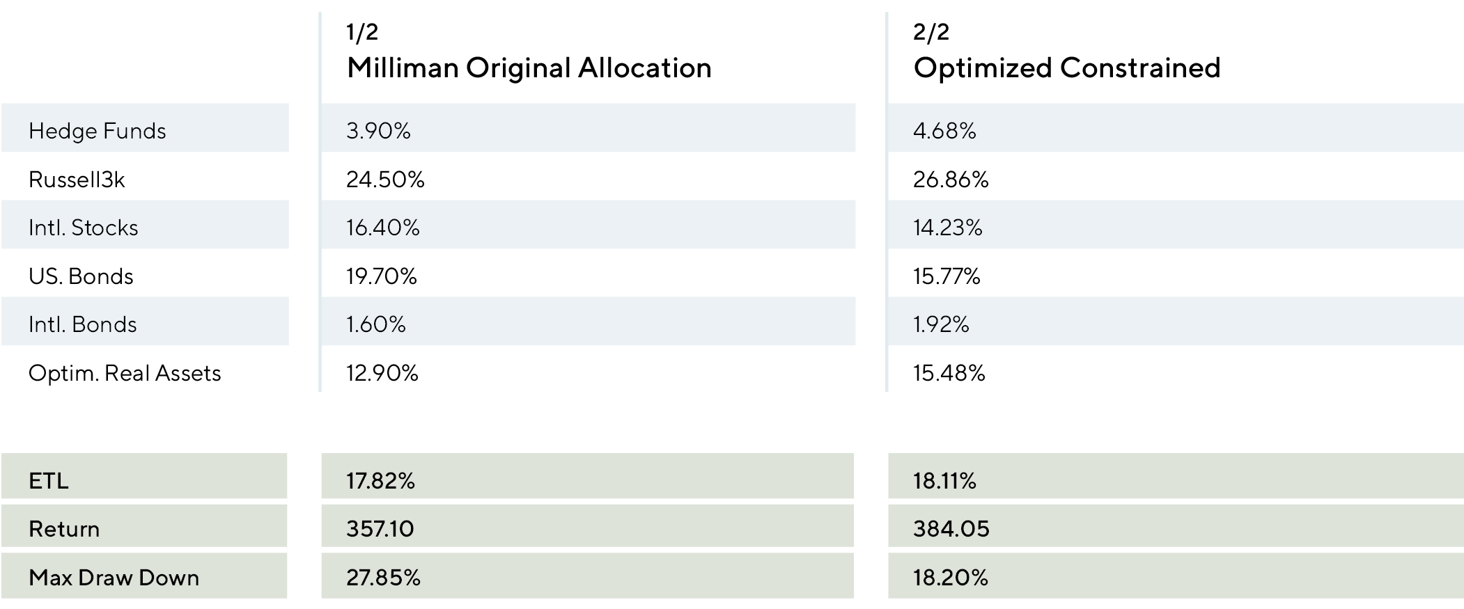 Using Heavy Tail Optimization to Evaluate the 2023 Milliman Study ...